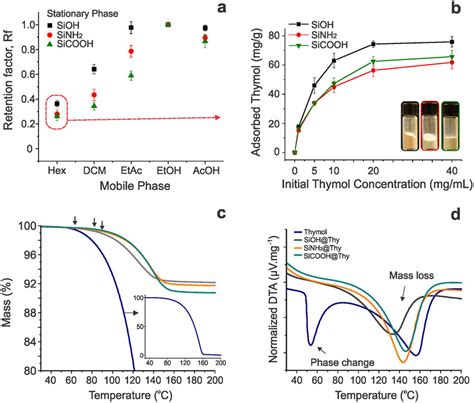 Retention Factor Rf Obtained From Thin Layer Chromatography
