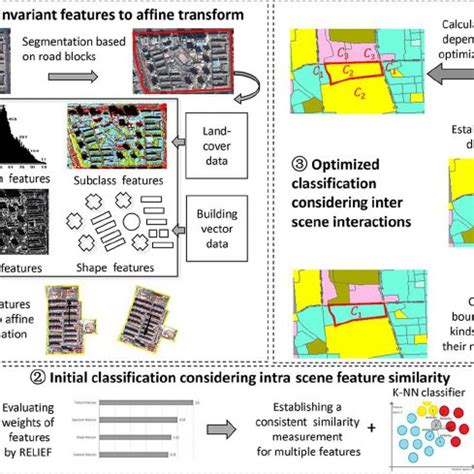 PDF Semantic Classification Of Heterogeneous Urban Scenes Using Intrascene Feature Similarity
