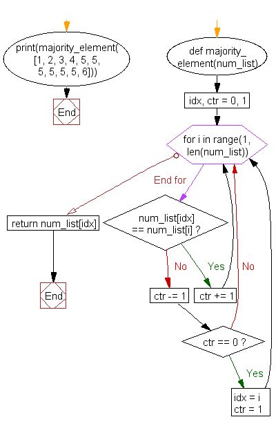 Python Find Majority Element In A List W3resource
