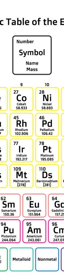 What The Numbers On The Periodic Table Mean