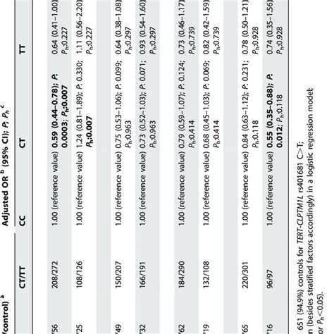 Stratified Analyses Between Rank Rs1805034 Tc Polymorphism And Escc