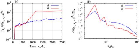 Figure 2 From Nonlinear Entropy Transfer In Etg Tem Turbulence Via Tem Driven Zonal Flows