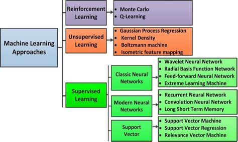 Machine Learning Approaches In Bms Applications Download Scientific Diagram