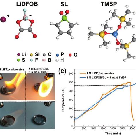 A Chemical Structures Of Lithium Salt Lidfob Solvent Sl And Additive