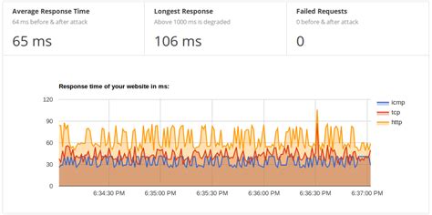 Enjoy The Power Of Dynamic Content Caching Ddos Test Me