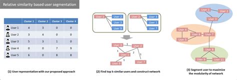 Of Our Proposed Method For Considering Relative Similarity Download