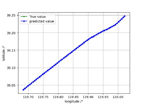 Prediction Error Of Trajectory ⑤ Download Scientific Diagram