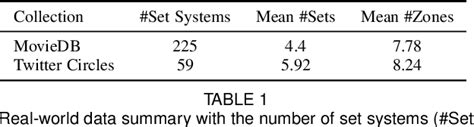 Table 1 From Eulermerge Simplifying Euler Diagrams Through Set Merges