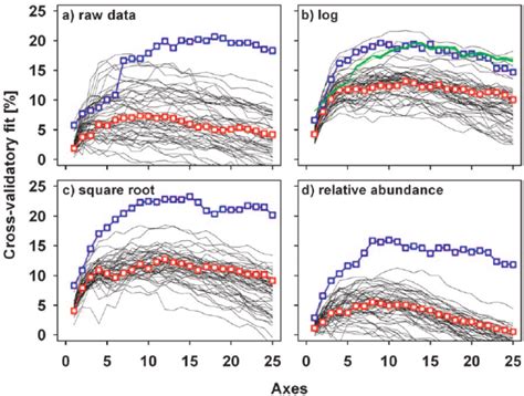 Cross Validatory Fit Of The Raw Data Set Of The Composition Of Moth Download Scientific Diagram