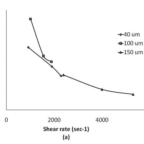 Particle Size Distributions Of Graphite Powders Download Table
