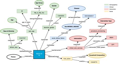 unlocking the potential of entity centric knowledge graphs