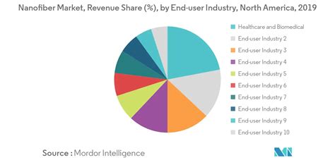 북미 나노섬유 시장 규모 및 점유율 분석 산업 연구 보고서 성장 동향 북미 나노섬유 시장 규모 및 점유율 분석 산업 연구 보고서 성장 동향