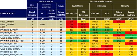 Scenarios With The Different Optimization Criteria For Each