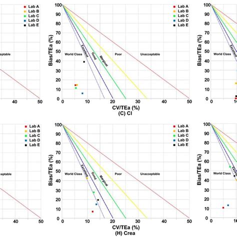 Normalized Method Decision Charts For Urinary Biochemical Assays Using