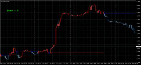 Level Breakout Indicator Mt5 Buy Trading Indicator For Metatrader 5