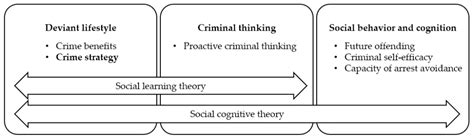 Ijerph Free Full Text Proactive Criminal Thinking And Restrictive