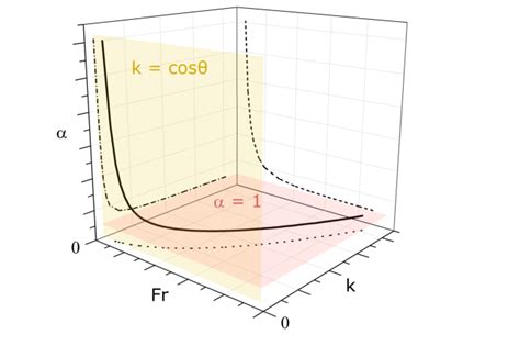 Relation Of Hydrostatic Coefficient K Hydrodynamic Coefficient ↵ And Download Scientific