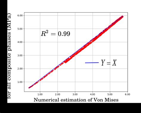 Correlation Plots Between Numerical Estimations Download Scientific Diagram