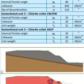 Geotechnical Parameters Of Geotechnical Units Obtained From Back Analysis Download Table