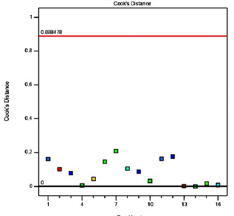diagnostic s plot in the form of cook s distance vs runs for the two