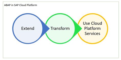 SAP ABAP Service On SAP Cloud Platform SAP Community