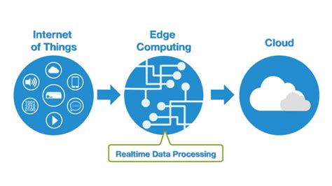 The Future Of Smart Agriculture Integrating Iot And Edge Computing Peerdh