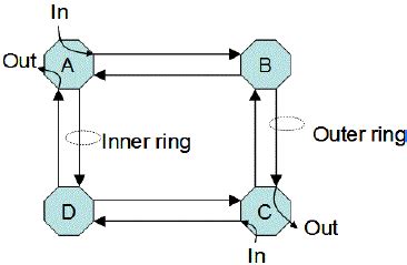 Ethernet Ring Protection In Backbone Download Scientific Diagram