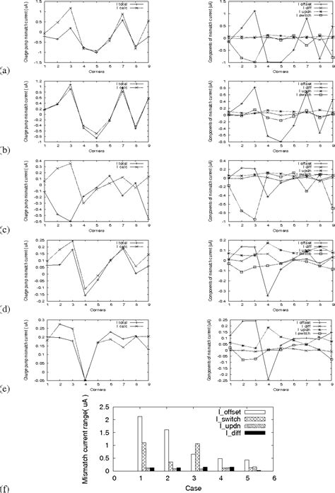 Figure 10 From Reduction Of Current Mismatch In Pll Charge Pump Semantic Scholar