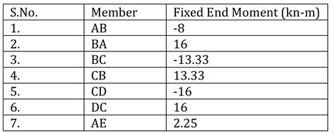 1 Fixed End Moment 4 1 Slope Deflection Method 4 3 Kanis