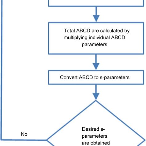 The Flowchart For The S Parameters Optimization Process Download