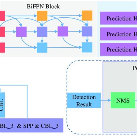 The Whole Structure Of The Algorithm Consists Of A Detection Module And