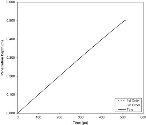 Penetration Depth For A First Order Perturbation Solution A