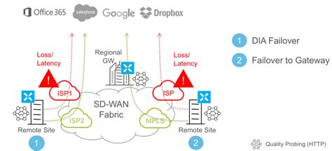 Evaluating Cisco Sdwan Cloud Onramp For Saas Using Dcloud Cisco Community