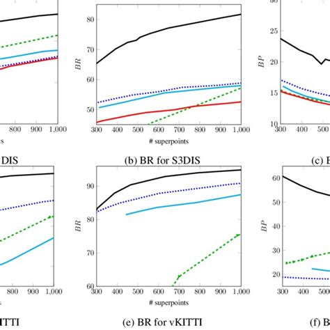 performance of the different algorithms on the 6 fold s3dis dataset a
