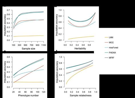 Comparison Of The Imputation Accuracy Of Lmm Mice Missforest Phenix Download Scientific
