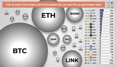 World S Top 3 Most Talked About Cryptocurrencies