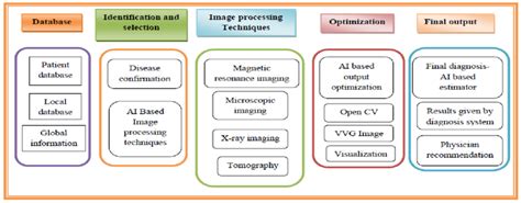 Application Of Deep Learning Based Methods In Classification Analysis Download Scientific