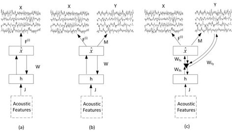 the schematic diagram of three proposed neural network based eeg speech