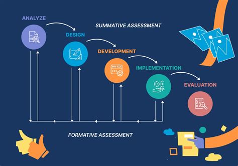 Addie Model Of Instructional Design