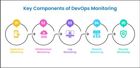 How To Use Devops For Performance Monitoring Best Devops
