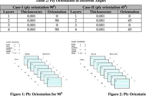 Table 1 From Structural Analysis On Composite Laminate With Different