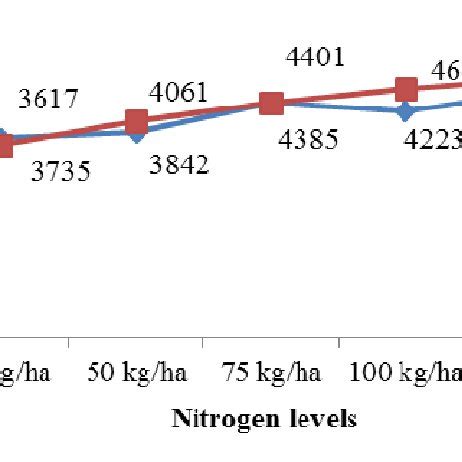 (PDF) Effect of Crop Residue and Nitrogen Level in Yield and Yield Attributing Traits of Rice ...
