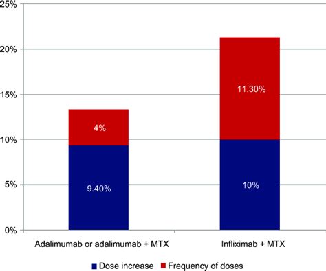 Percent Of Cases Of Dose Escalation And Frequency Intensification Download Scientific Diagram