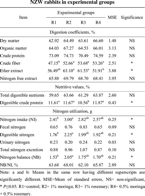Nutrients Digestibility And Nitrogen Utilization Of Download Table