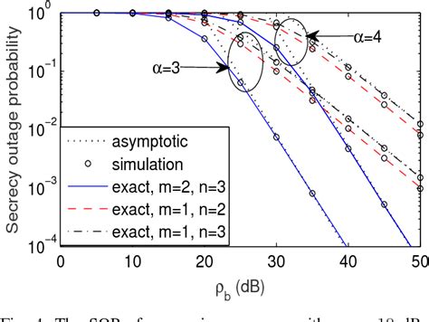 Figure 1 From Enhancing The Physical Layer Security Of Non Orthogonal Multiple Access In Large