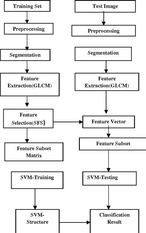 Figure 3 From Mri Brain Image Segmentatin And Classification By