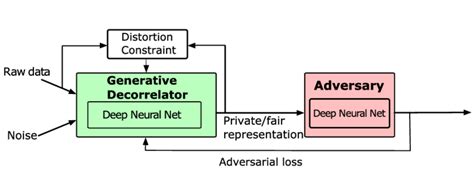generative adversarial model for privacy and fairness download