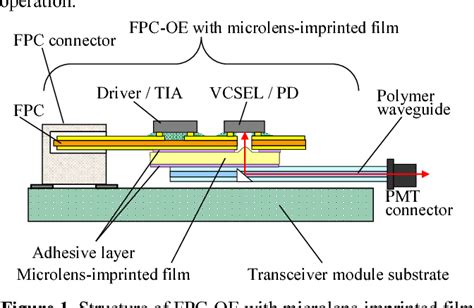 Figure From Gb S Card Edge Connected Optical Transceiver Using Novel High Speed Connector