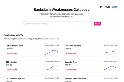 Explore Our Cwe Database For Security Backslash Security Posted On