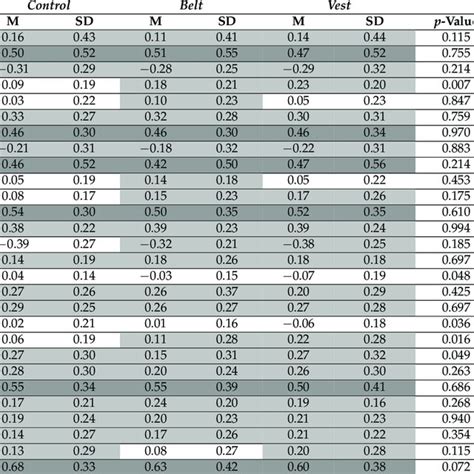 Sample Entropy Of Muscles Between Conditions While Walking Download